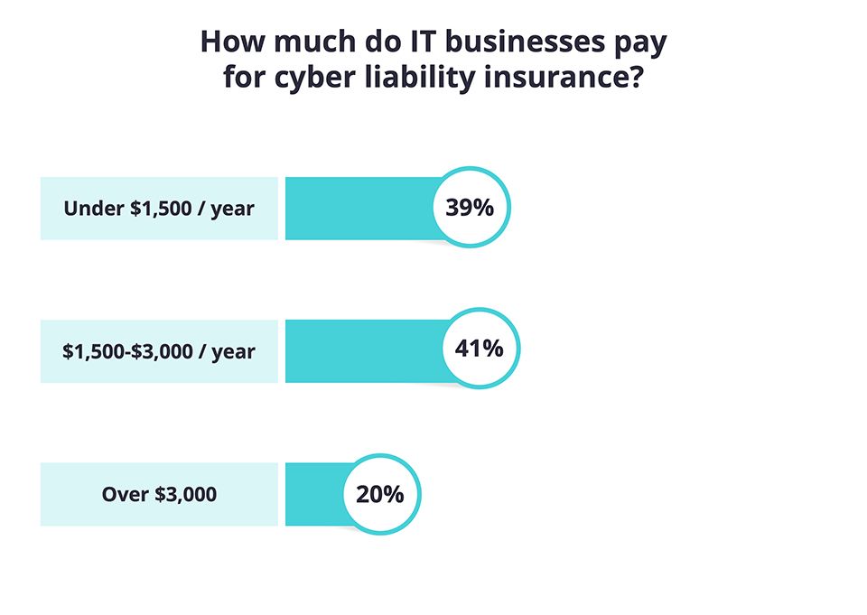 Cyber Liability Insurance Cost | TechInsurance Cyber Liability Insurance Cost | TechInsurance