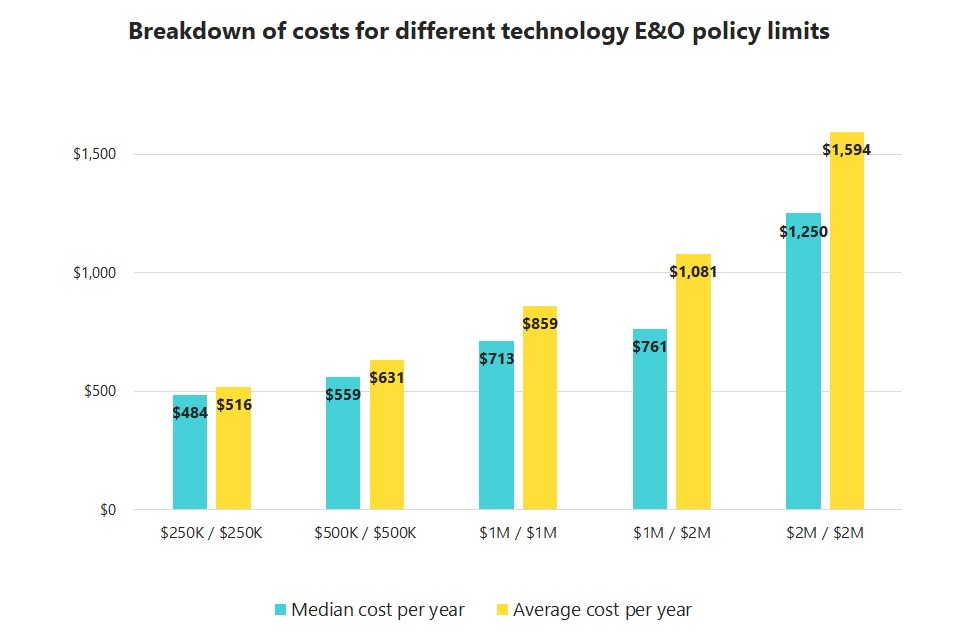 Errors & Omissions / Professional Liability Insurance Cost | TechInsurance Errors & Omissions / Professional Liability Insurance Cost | TechInsurance