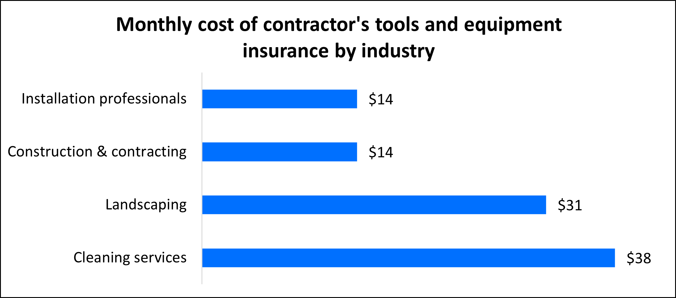 Business Tools and Equipment Insurance Cost | TechInsurance